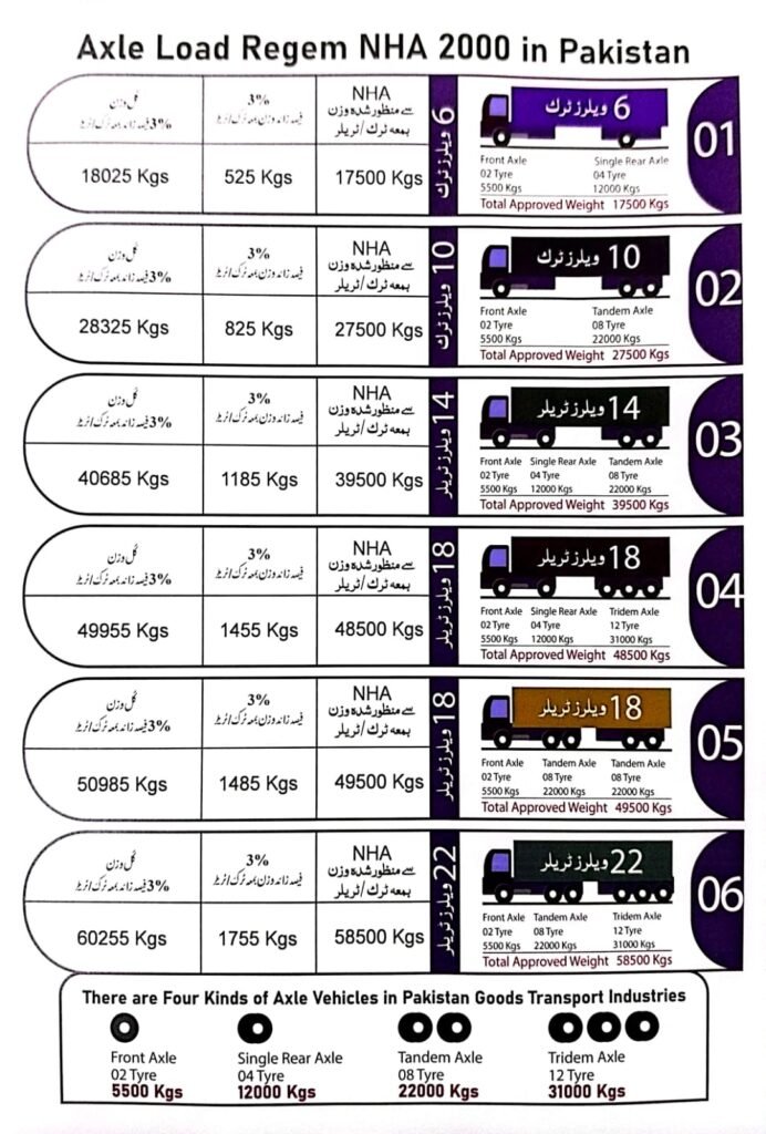 Axle Load Limits for Different Truck Types – 2025 | Pakistan Trucking News